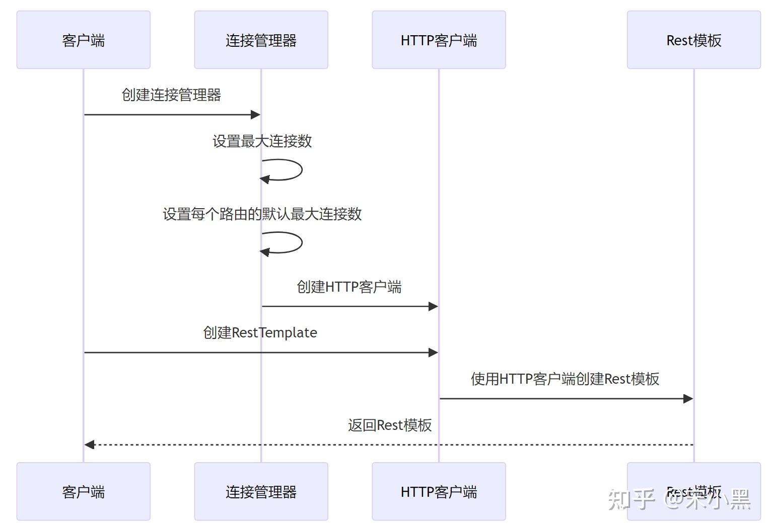细品Spring之RestTemplate - 知乎