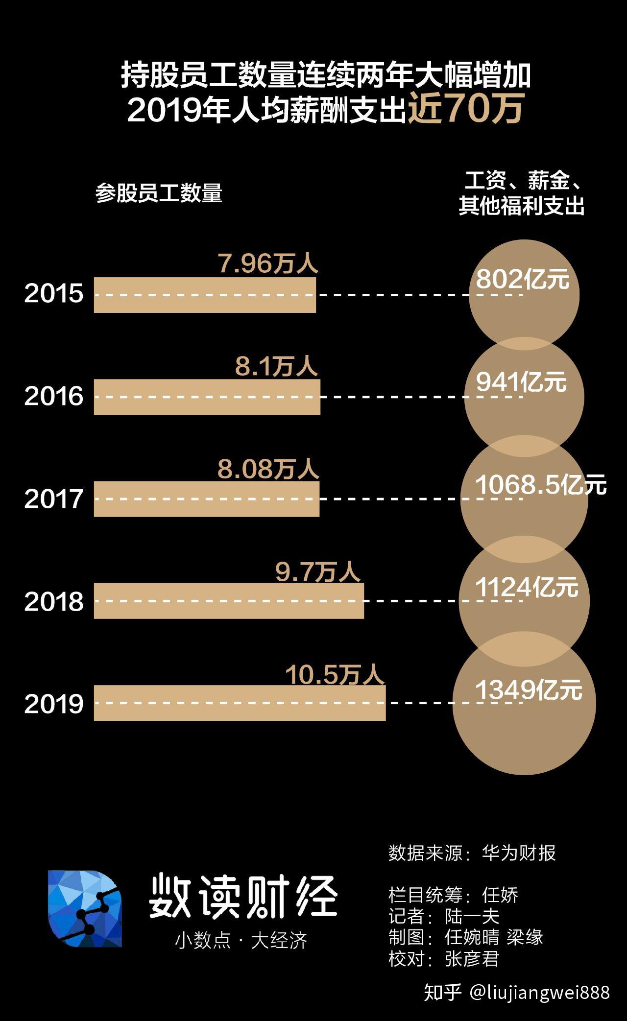 图解华为财报：人均薪酬支出近70万 6千博士做基础研究 - 知乎