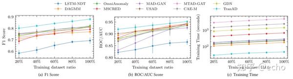 时间序列异常检测论文6：TranAD: Deep Transformer Networks for Anomaly Detection in Multivariate Time Series ...