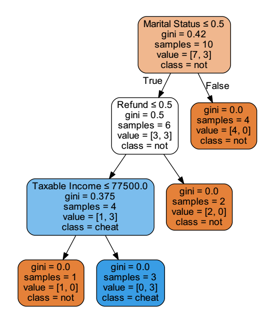 scikit-learn库 决策树模型参数设置 - 知乎