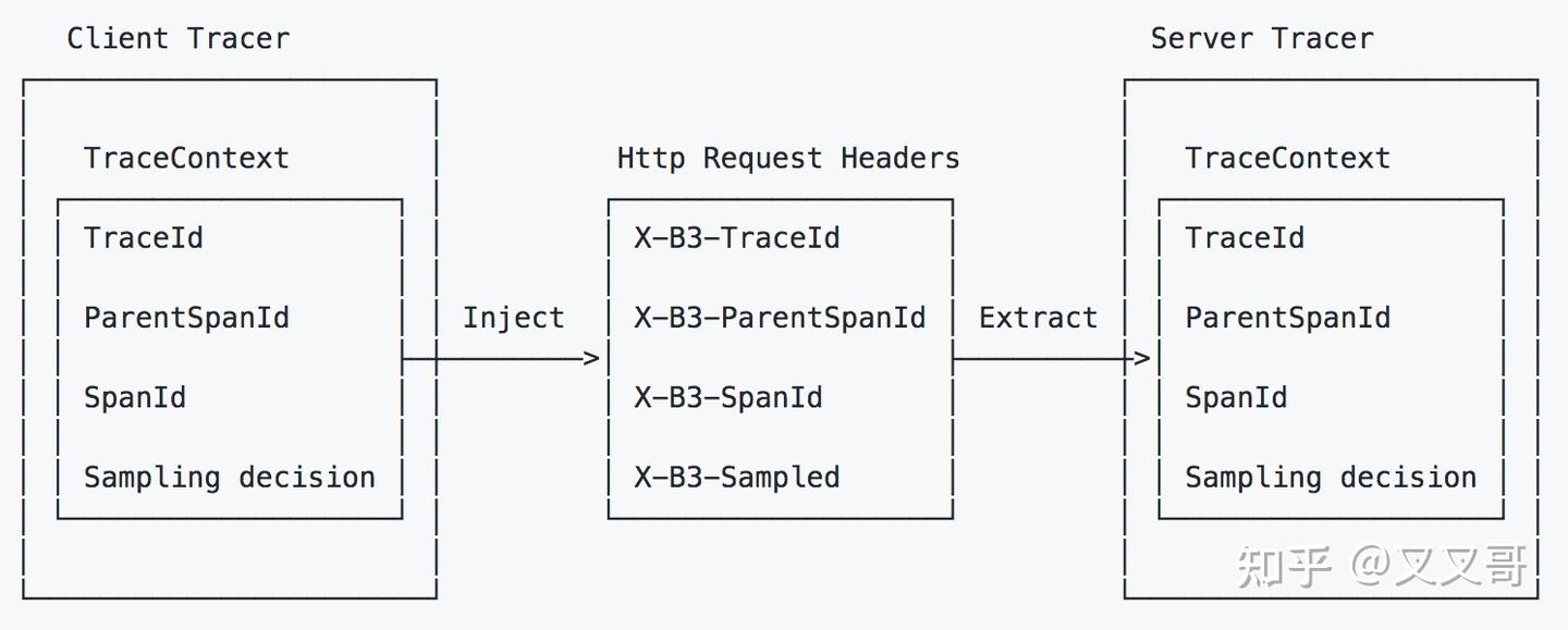 分布式链路追踪系统 Zipkin 埋点库 Brave 使用入门 - 知乎