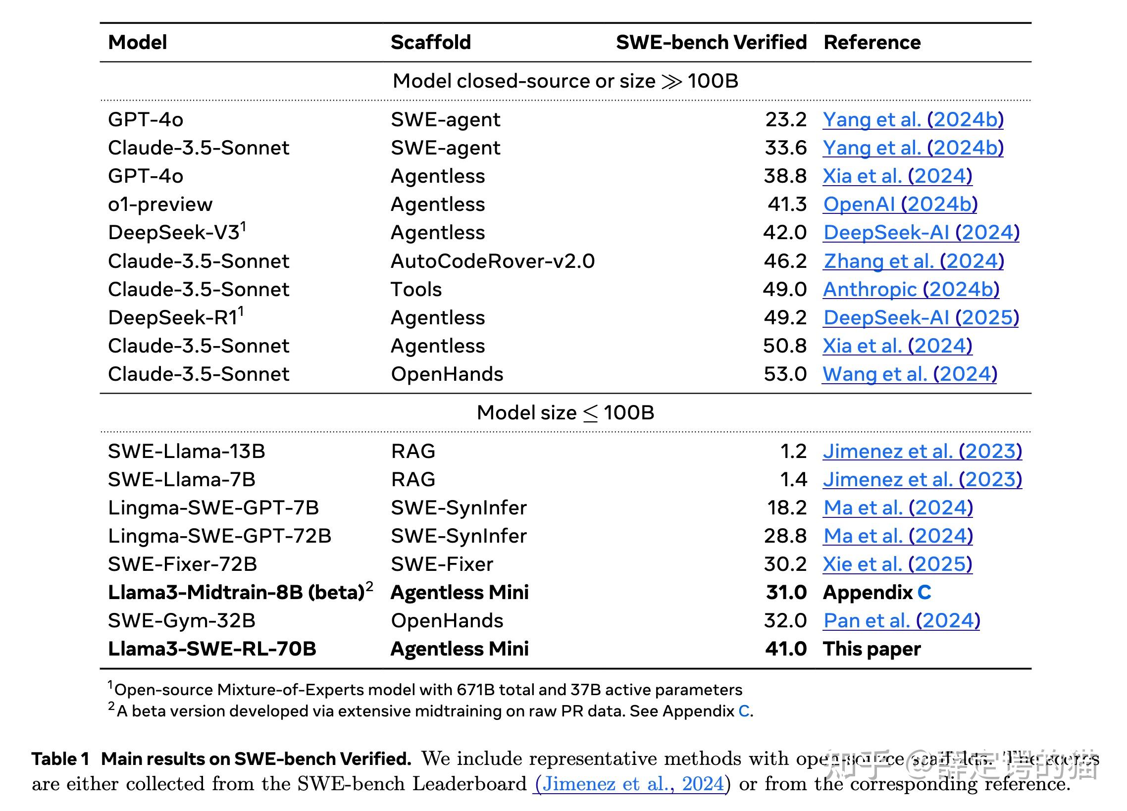 论文笔记-SWE-RL: Advancing LLM Reasoning via Reinforcement Learning on Open Software Evolution - 知乎