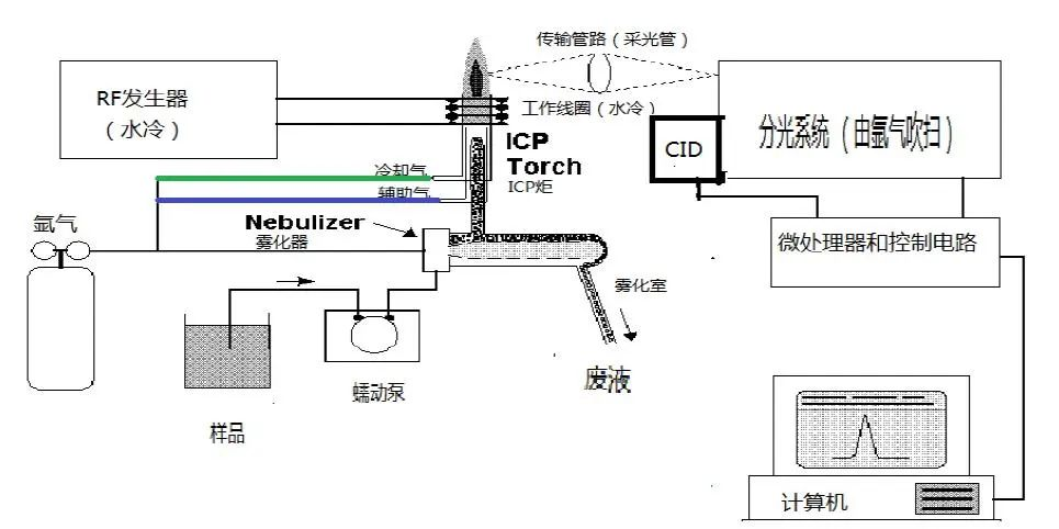 ICP-OES电感耦合等离子体发射光谱仪设备及案例简介 - 知乎
