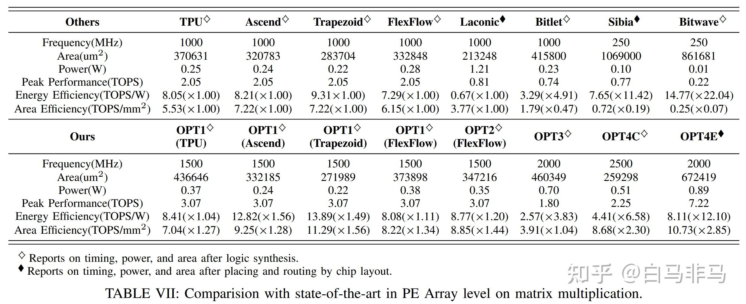 论文阅读——HPCA'25 High-Performance-Tensor-Processing-Engines - 知乎