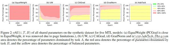 AAAI'23「腾讯」AdaTask：一种多任务学习的任务感知自适应学习率方法AdaTask: A Task-aware Adaptive Learning Rate Approach to ...