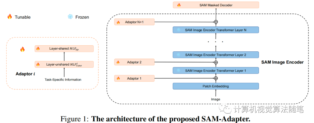 segment anything的花式finetune"姿势"~ - 知乎