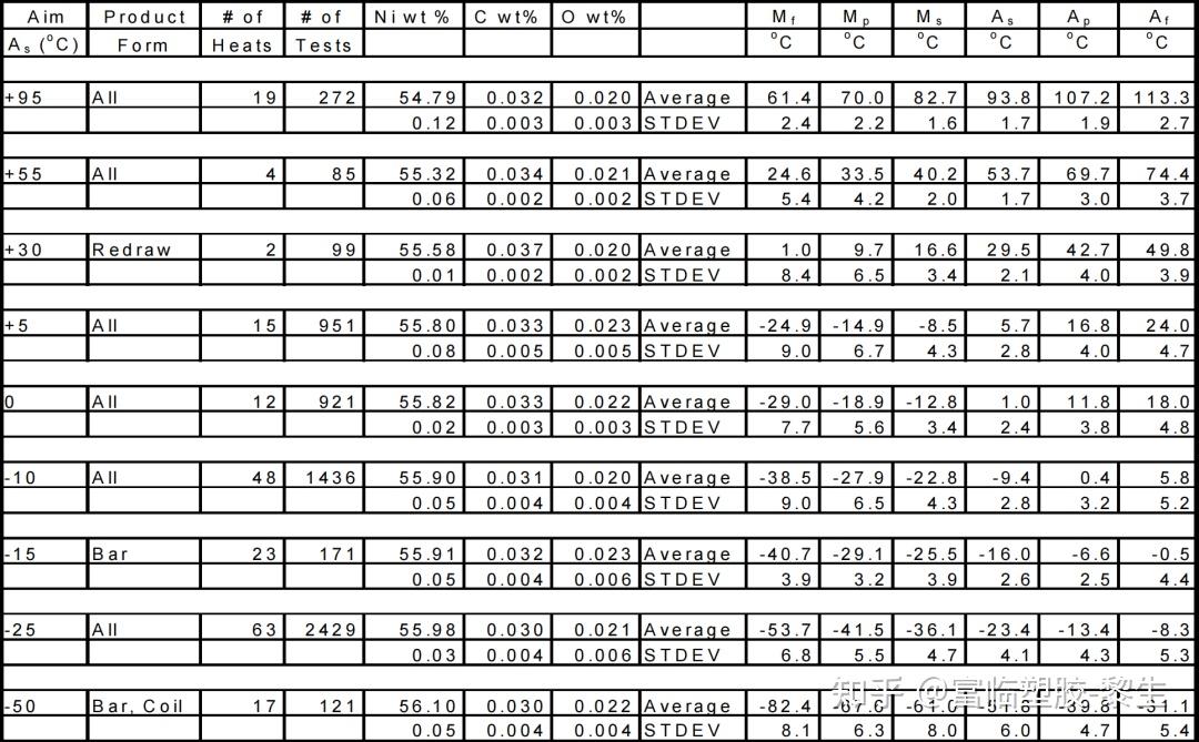 ASTM 镍钛合金标准:F2004、F2005、F2063 和 F2082，Memry Corporation 镍钛材料 - 知乎