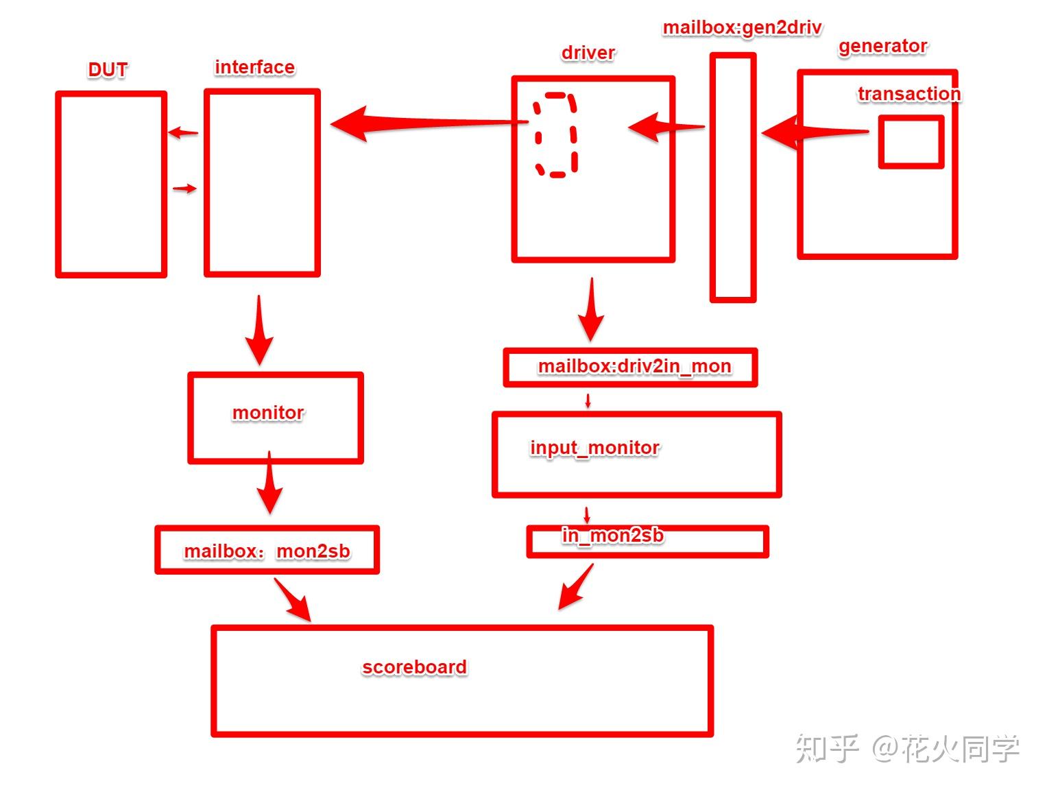 运算dut的systemverilog验证工程二双monitor与code Coverage 知乎