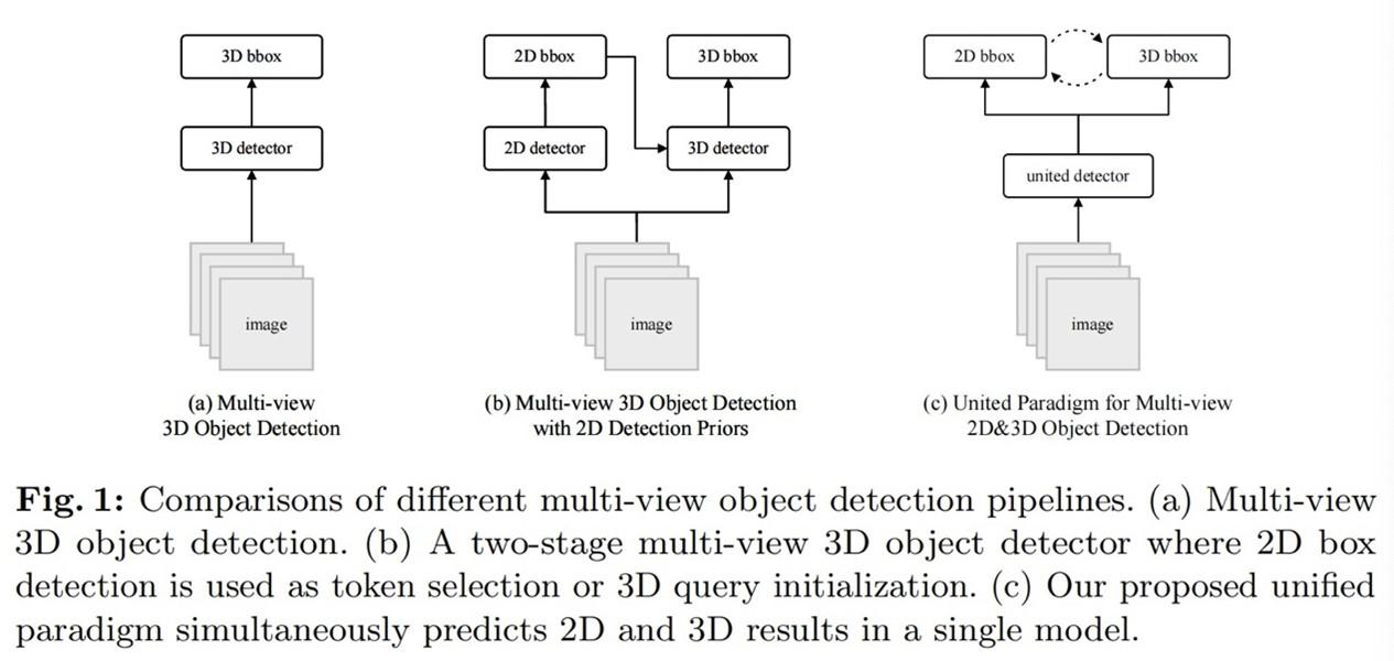 ECCV 2024 ｜ Nullmax提出多相机2D及3D目标检测统一框架SimPB，支持图像和BEV空间同时检测 - 知乎