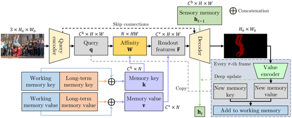 XMem: 基于Atkinson-Shiffrin记忆模型的长时视频对象分割 - 知乎