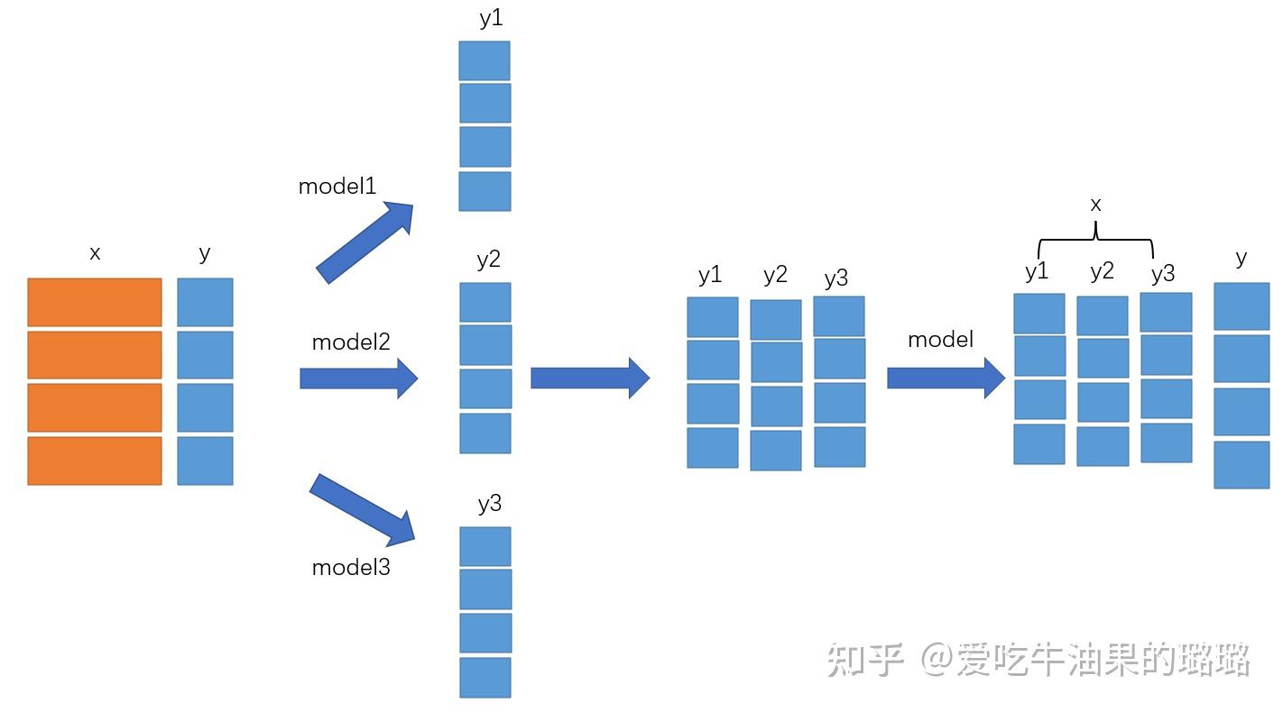 Stacking 模型融合 集成模型 知乎