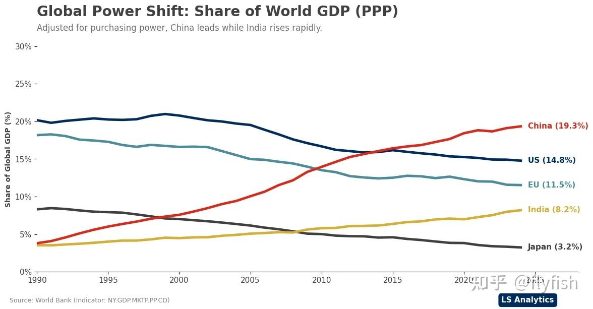 2025全球经济残酷真相：美国30.6万亿，为什么追兵再猛也只能吃灰？ - 知乎