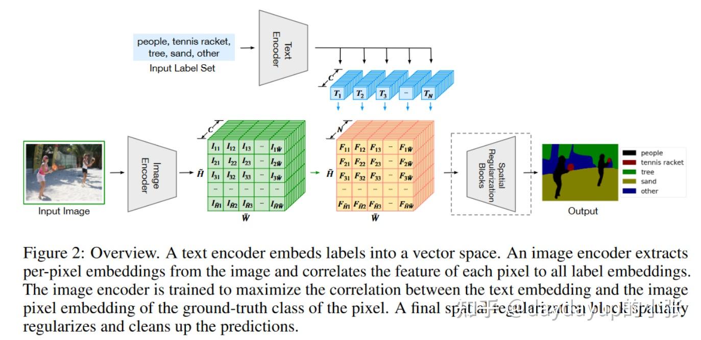 Zero-shot Semantic Segmentation 0样本语义分割 - 知乎