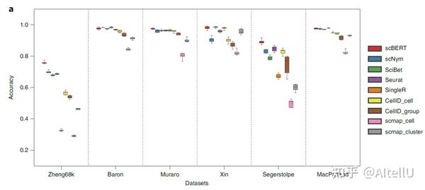 Nature Machine Intelligence | scBERT深度语言模型用于单细胞类型标注 - 知乎
