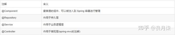 Spring 注解比较，@Bean 和 @Component的区别 - 知乎