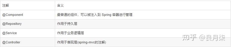 Spring 注解比较，@Bean 和 @Component的区别 - 知乎