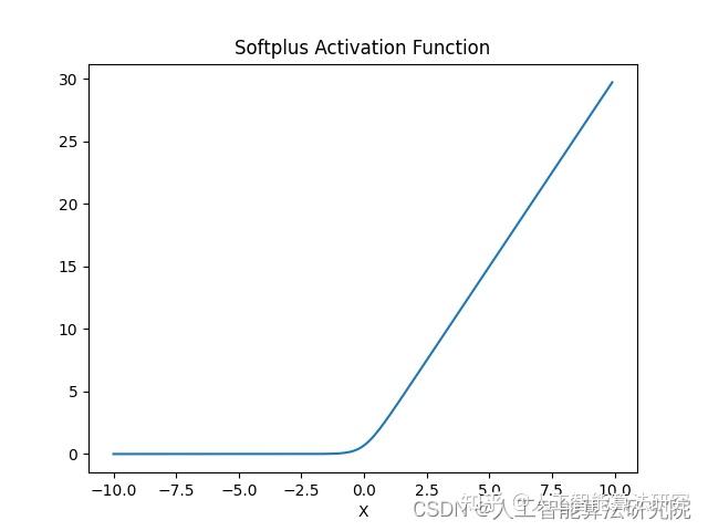 学习经验分享之十四：超全代码-python画Sigmoid，ReLU，Tanh等十多种激活函数曲线及其梯度曲线（持续更新） - 知乎