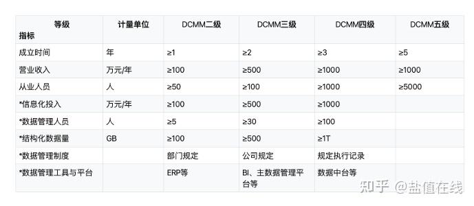 DCMM《数据管理能力成熟度评估模型》完整解读 - 知乎