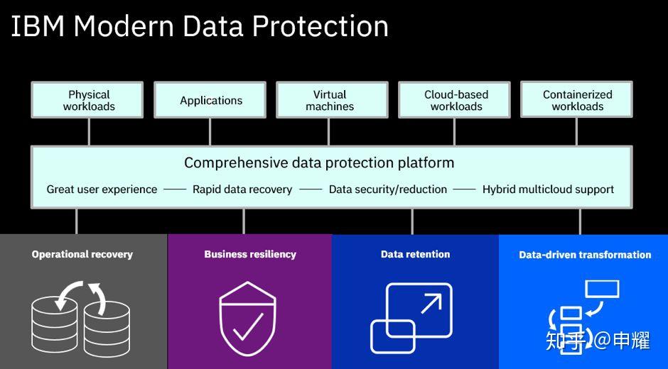 IBM存储：领先时代，更创造时代 - 知乎