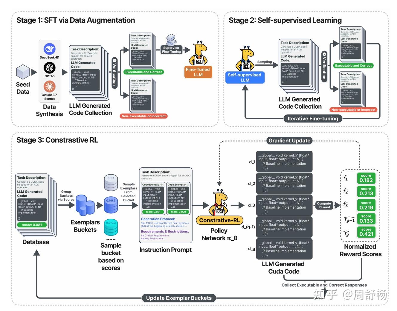 RL 猛刷 CUDA 核：CUDA-L1: Improving CUDA Optimization via Contrastive ...