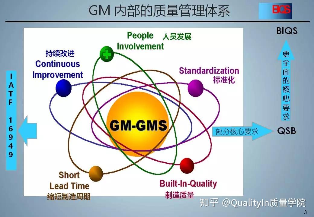 深度学习——通用汽车供应商质量体系BIQS！ - 知乎