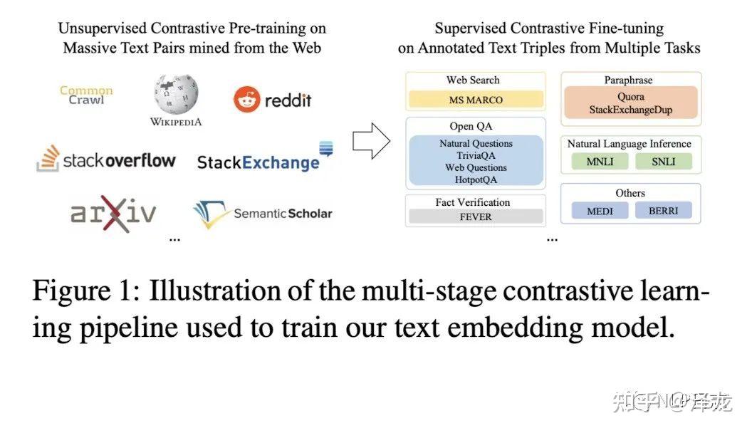 GTE(MTEB Top2)的成功秘诀--大力出奇迹 - 知乎