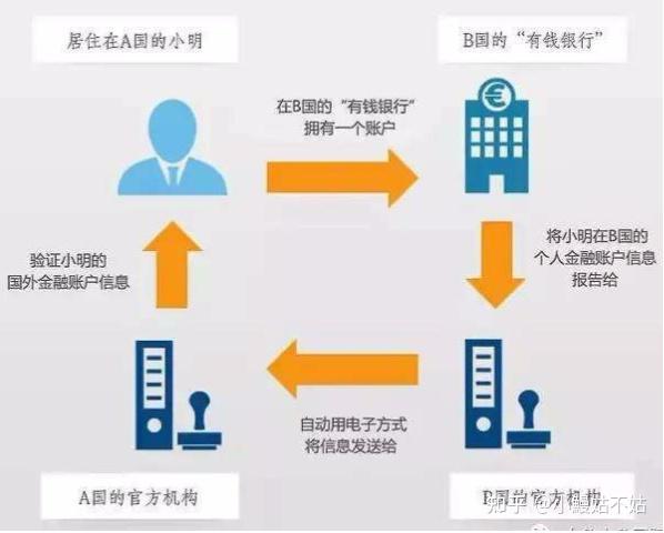 CRS完整介绍，中国的高净值人群的财富管理人士必备 - 知乎