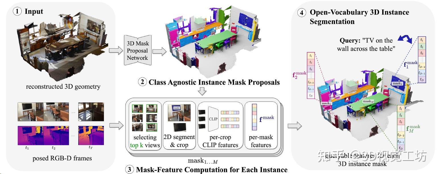 NeurlPS'23开源 | 首个！开放词汇3D实例分割！ - 知乎