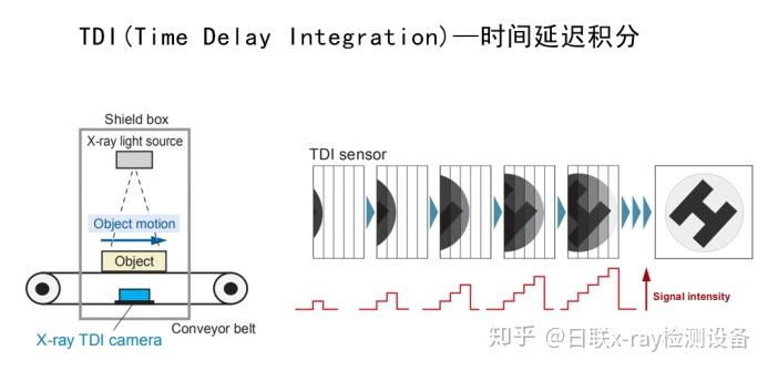 X光成像器中与众不同的TDI - 知乎