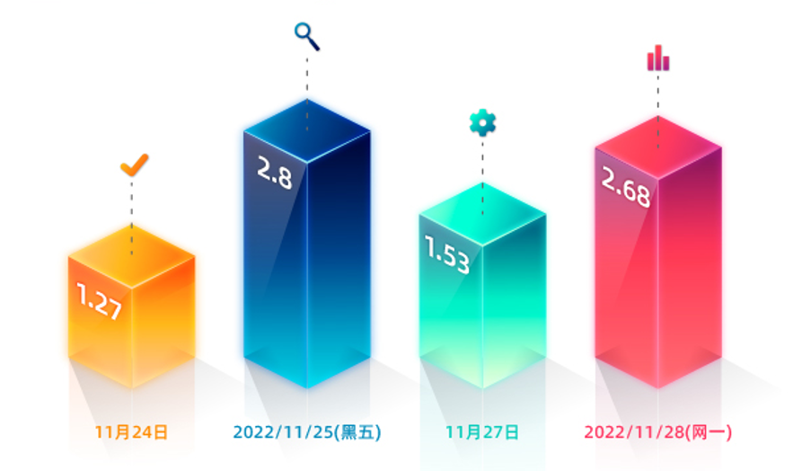 2022黑五网一趋势及战报速览 - 知乎