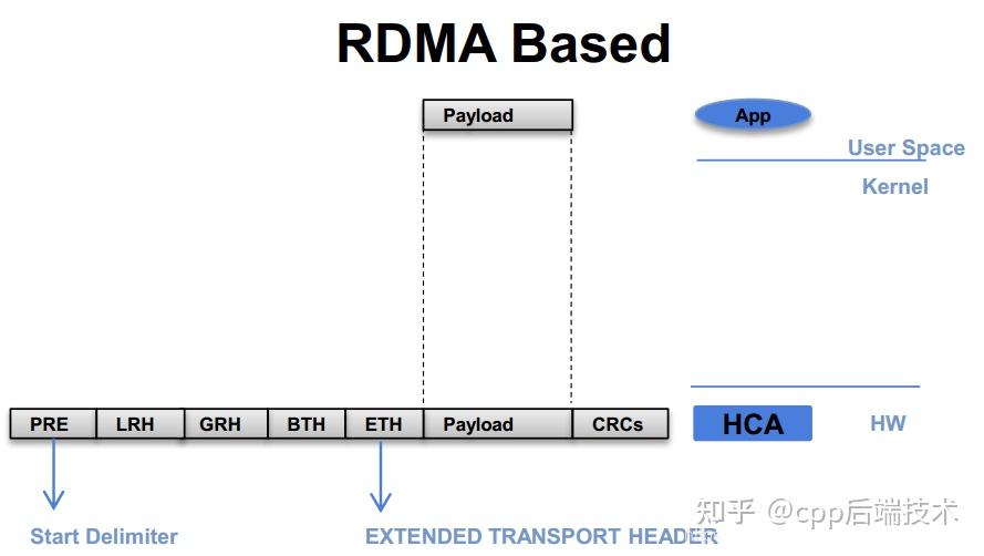 初识RDMA技术——RDMA概念，特点，协议，通信流程 - 知乎