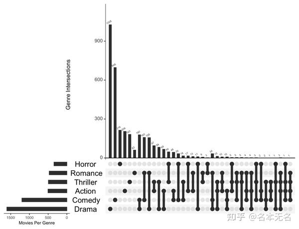 R 数据可视化 —— 集合可视化 UpSetR - 知乎