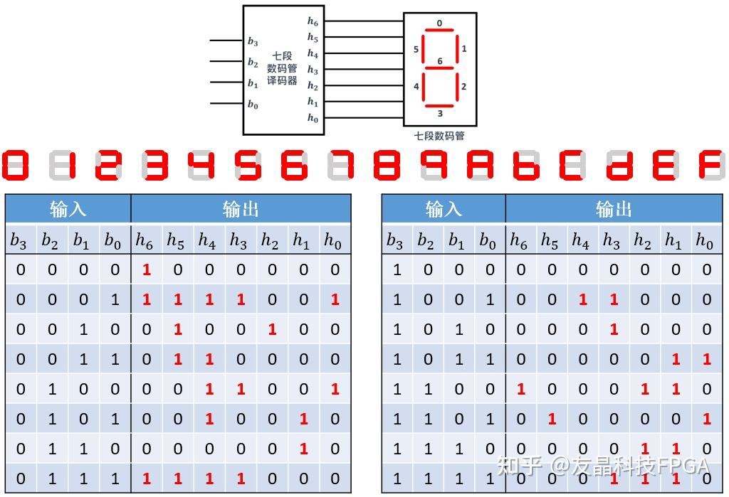 第17篇：七段数码管译码器 - 知乎