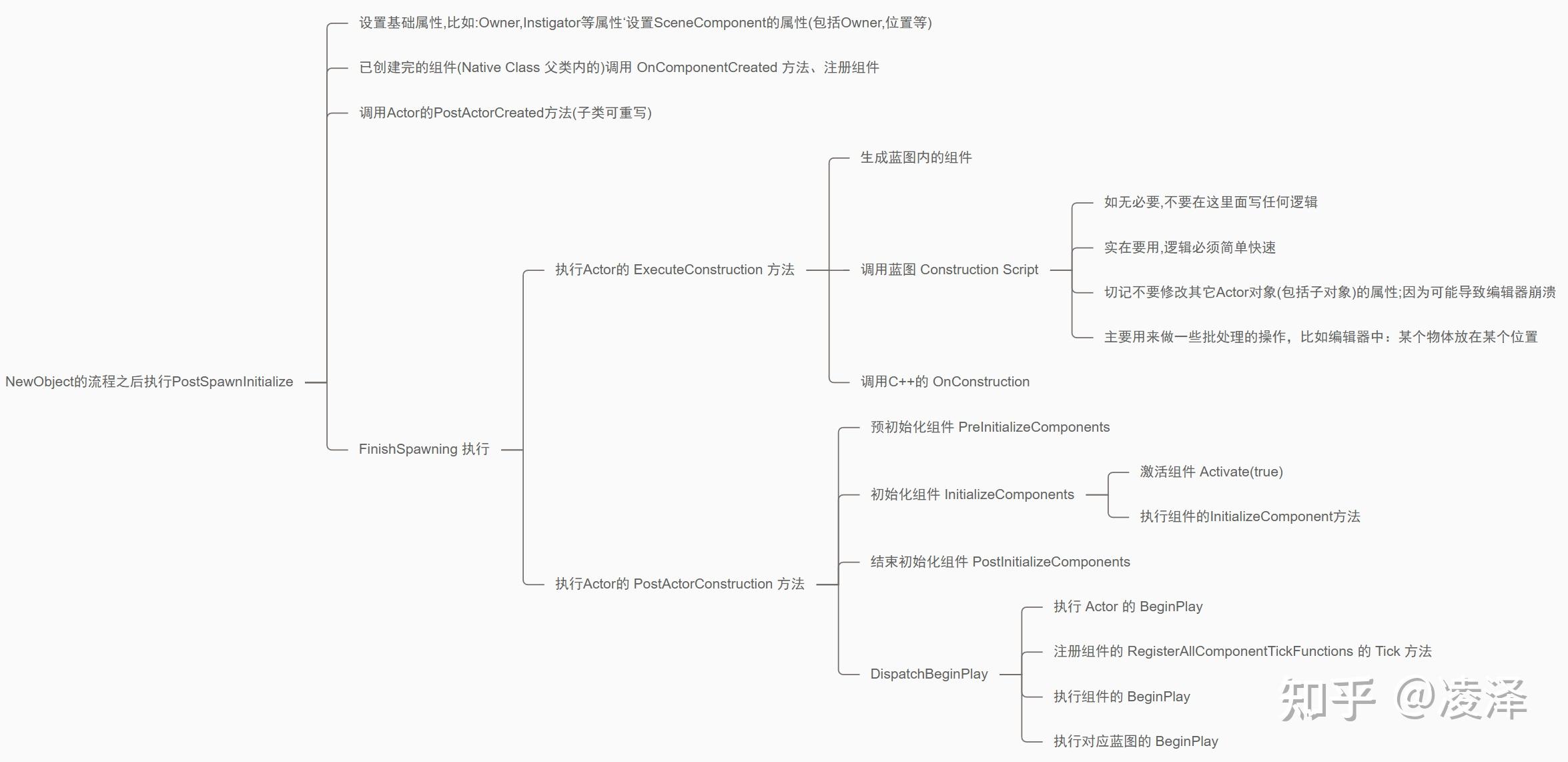 [原创]UObjcet & UClass基础（七）— SpawnActor - 知乎