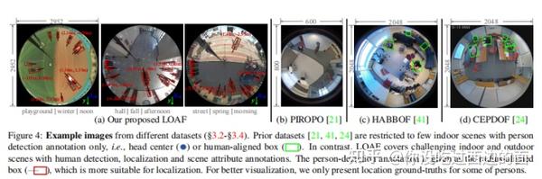[CVPR2023][鱼眼图像人体检测]Large-Scale Person Detection and Localization using Overhead Fisheye Cameras ...