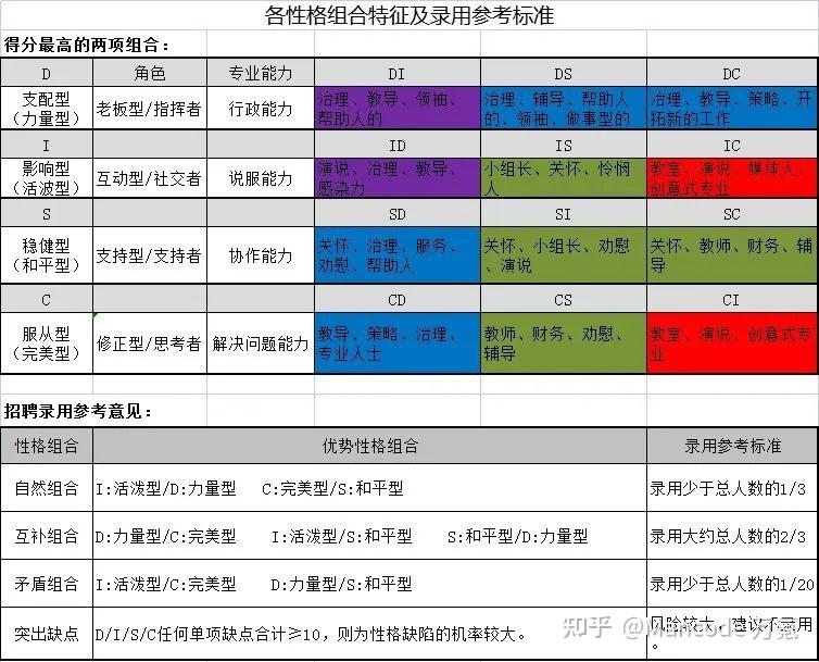 搞不懂MBTI、PDP、DISC、九型人格这四大职业性格测评？看这一篇就够了！ - 知乎
