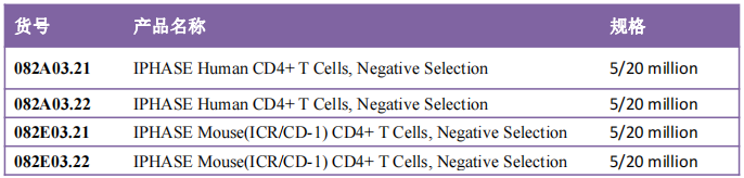 磁珠分选系列—IPHASE CD4+ T淋巴细胞分选试剂盒 - 知乎