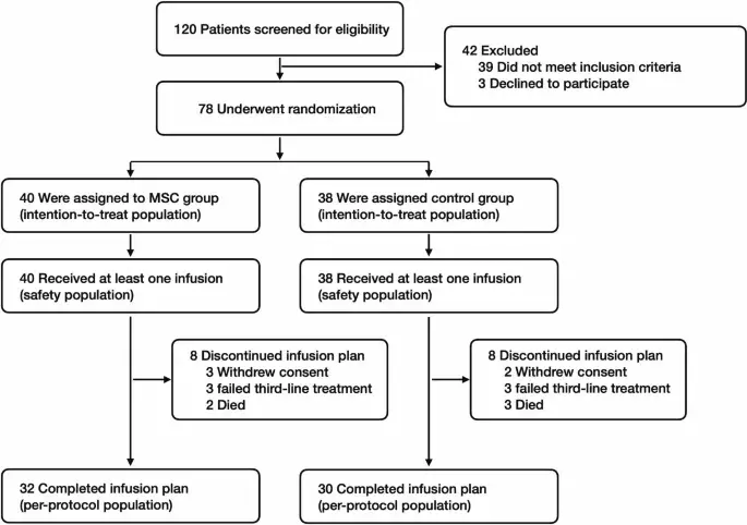 对比下中美两个间充质干细胞疗法，睿铂生 vs Ryoncil，感觉国产更好 - 知乎