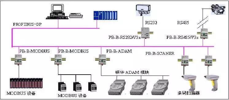 Profibus-DP与Profibus-PA区别和联系 - 知乎