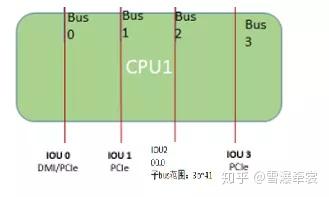 Intel X86服务器架构（七）IMC和IIO - 知乎