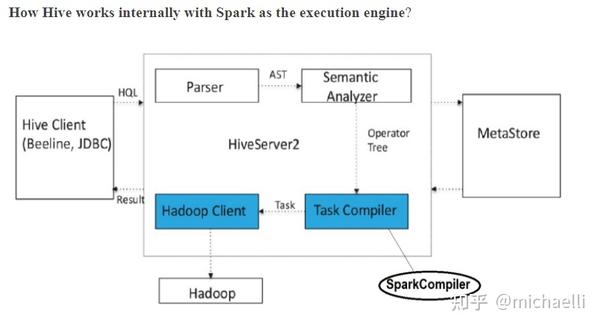 剖析下 HiveOnSpark与 SparkOnHive 的异同 - 知乎