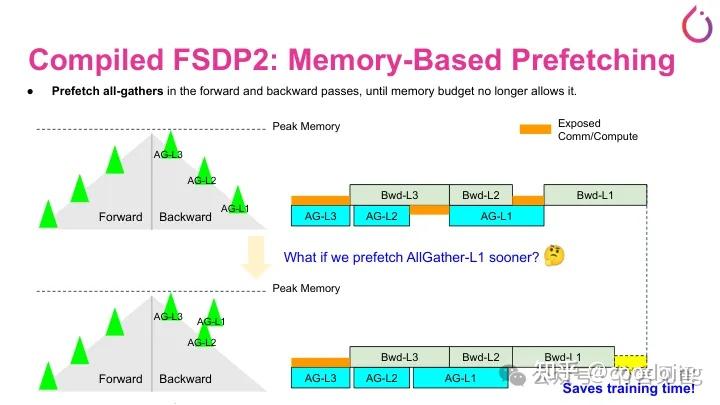 PyTorchConf2024，利用Torch.Compile、FSDP2、FP8等技术加速LLM训练 - 知乎
