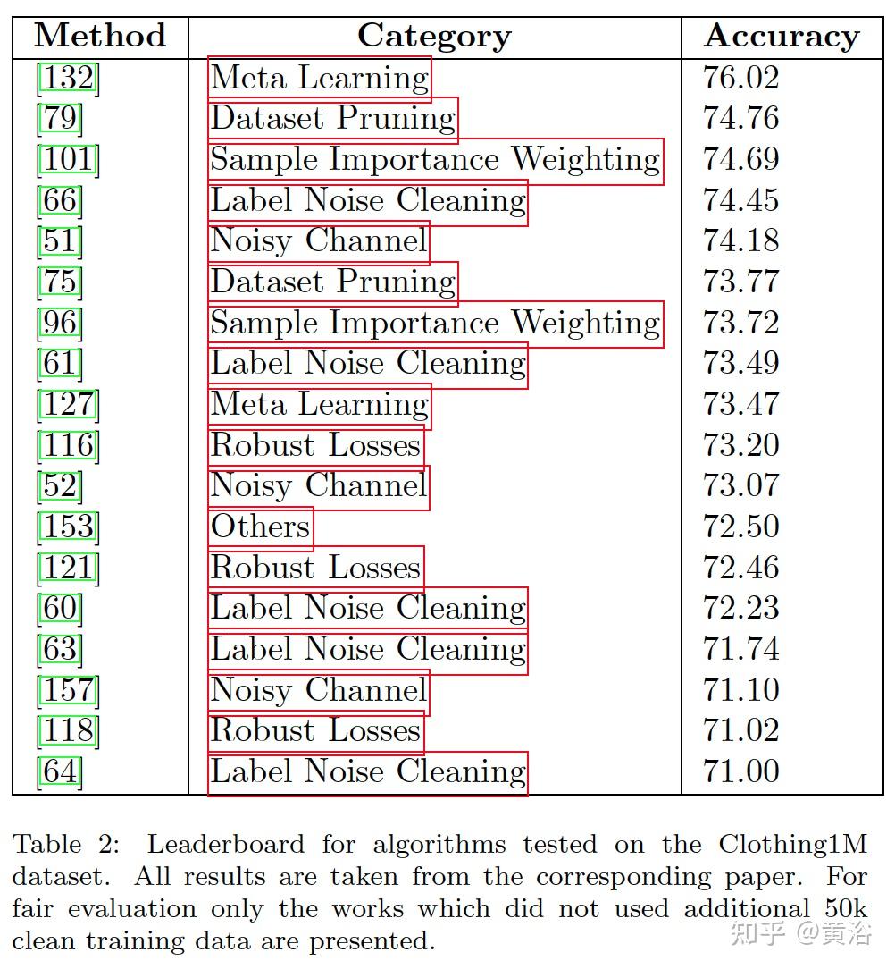 介绍一篇深度学习图像分类中处理noisy labels方法的综述 - 知乎