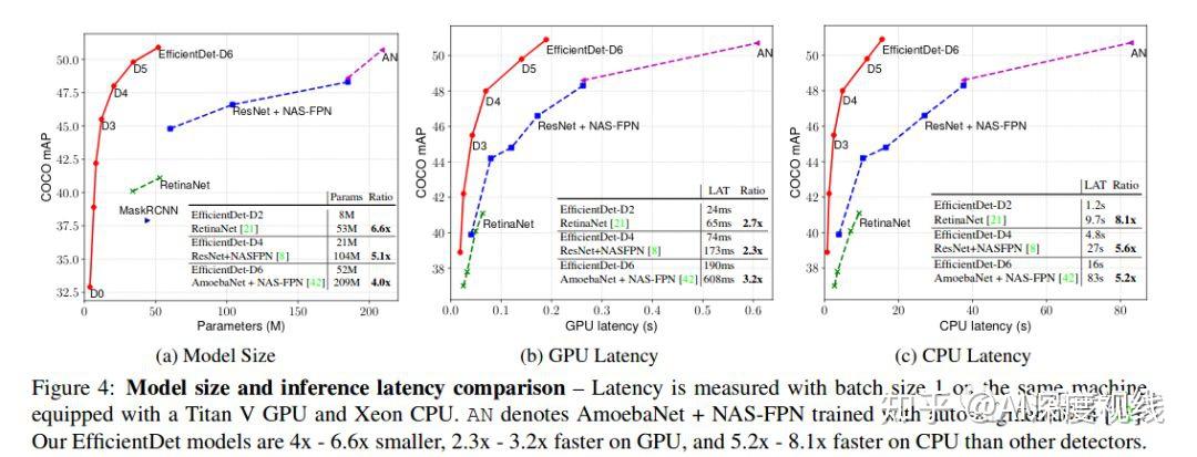 EfficientDet: 论文理解，MAP目前最高，模型小4倍！ - 知乎
