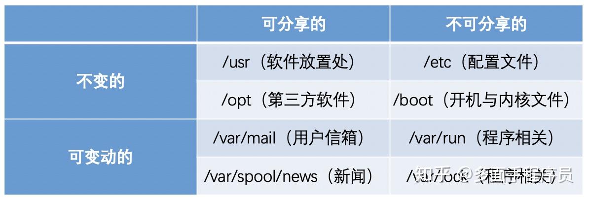 Linux目录配置与FHS标准 - 知乎