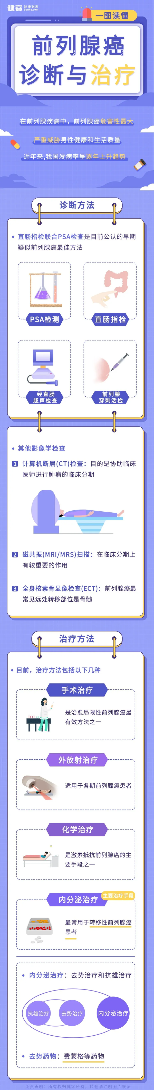 图解 前列腺癌患者关注的诊疗和治疗要点,来了! 知乎