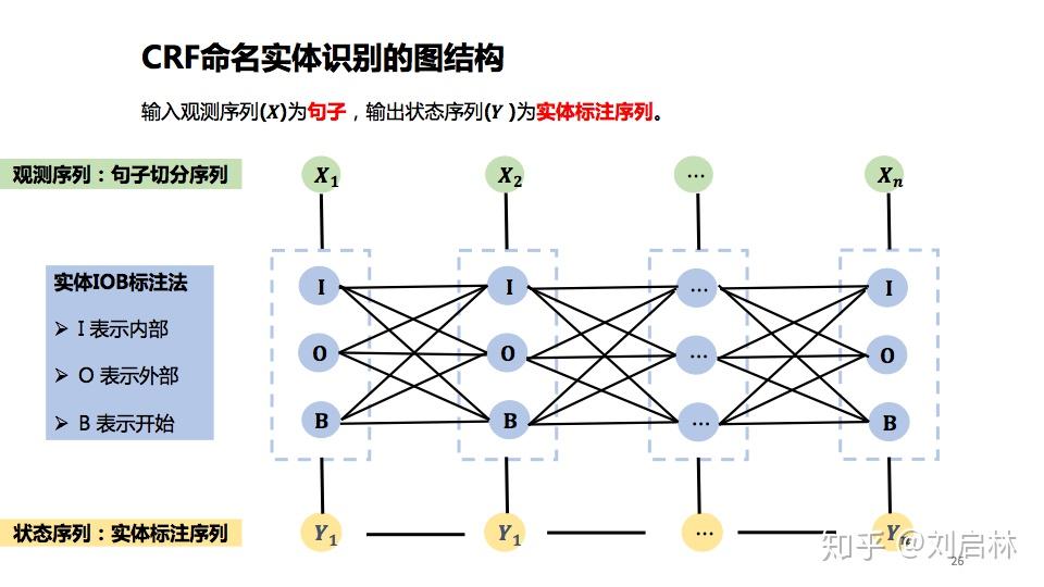 CRF条件随机场的原理、例子、公式推导和应用 - 知乎