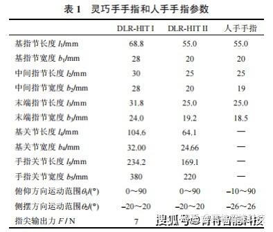 DLR/HIT II 灵巧手概述 - 知乎