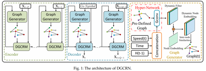 细读好文 之 Dynamic Graph Convolutional Recurrent Network for Traffic ...