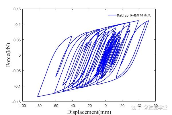 基于Ramberg-Osgood本构模型的双线性计算分析 - 知乎